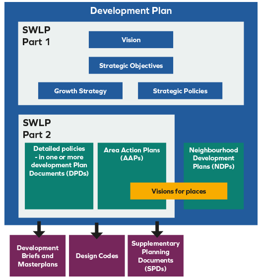 South Warwickshire Local Plan - Preferred Options 2025